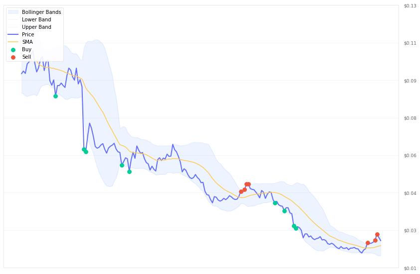Biconomy Bollinger Bands