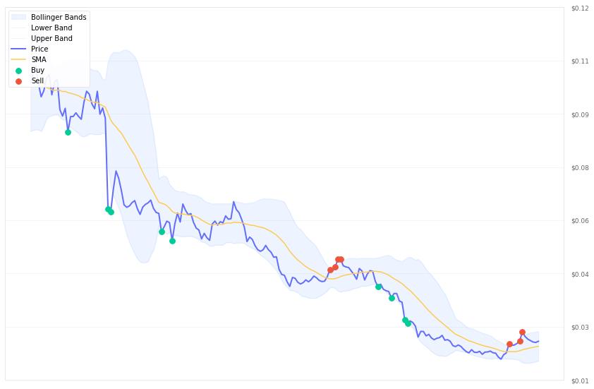 Biconomy Bollinger Bands