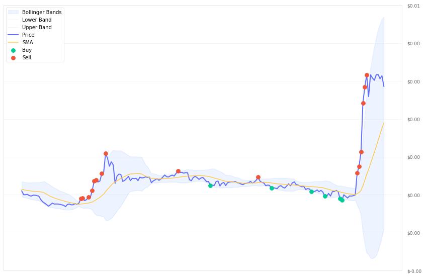 BIDZ Coin Полосы Боллинджера