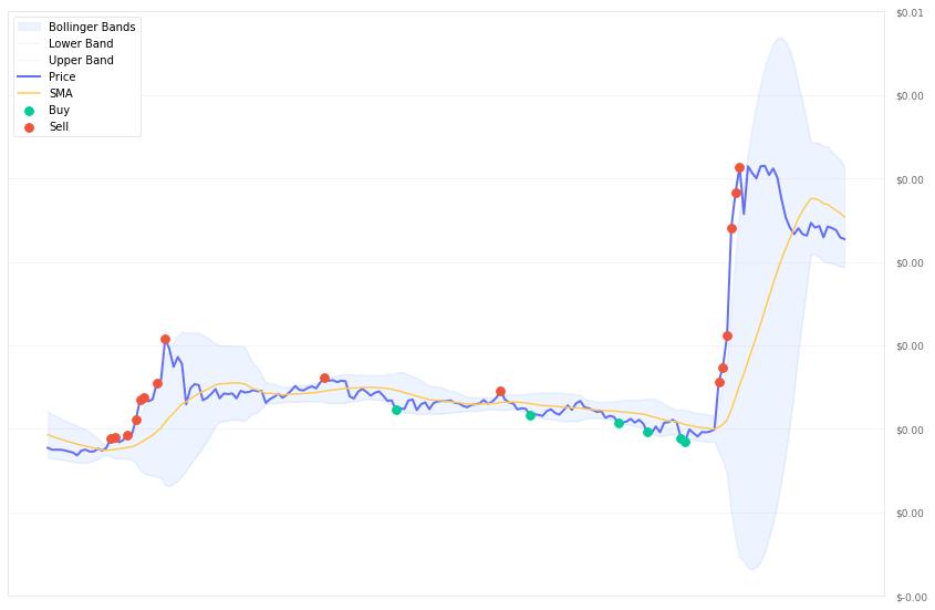 BIDZ Coin Bollinger Bands