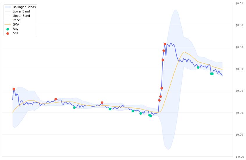 BIDZ Coin Полосы Боллинджера