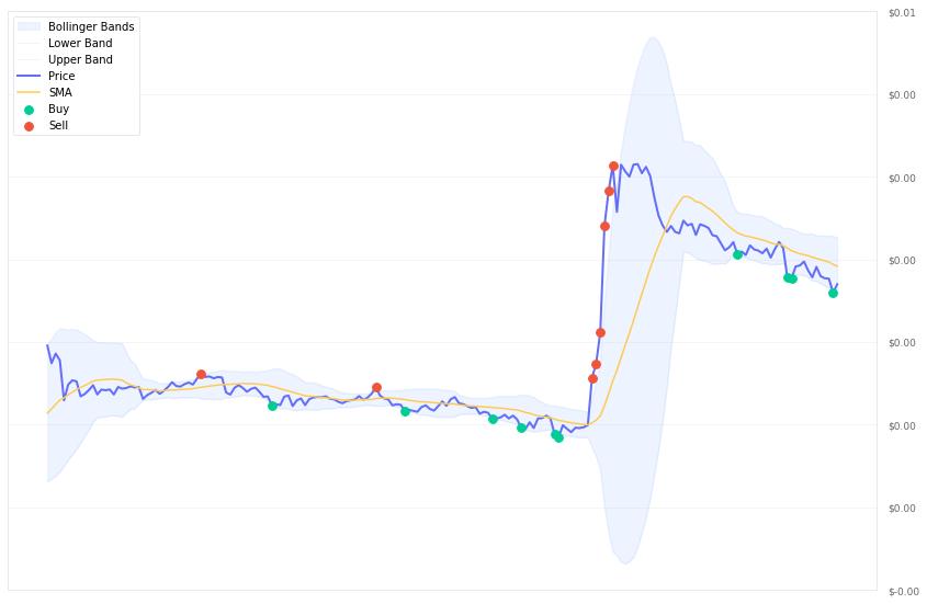 BIDZ Coin Bollinger Bands