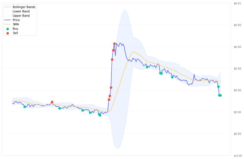 BIDZ Coin Полосы Боллинджера