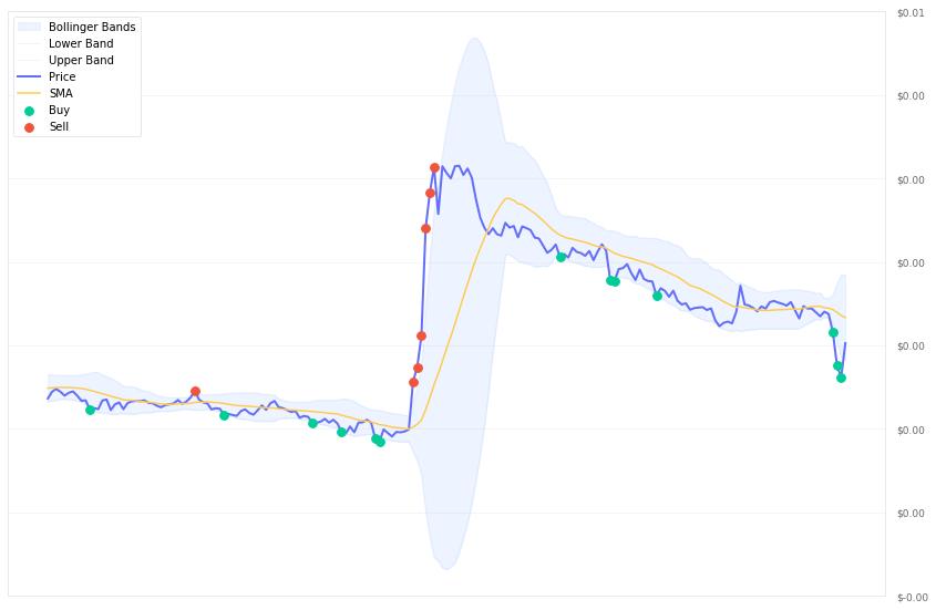 BIDZ Coin Bollinger Bands