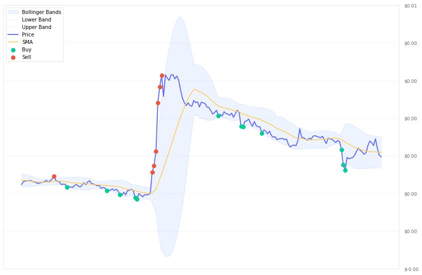 BIDZ Coin Bollinger Bands