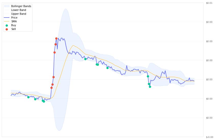 BIDZ Coin Bollinger Bands