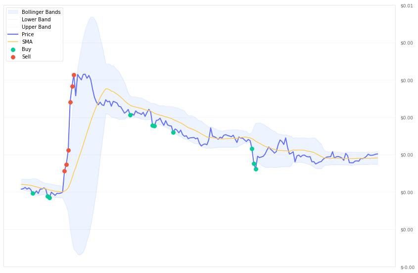 BIDZ Coin Bollinger Bands