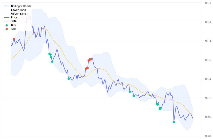 Bifrost Bollinger Bands