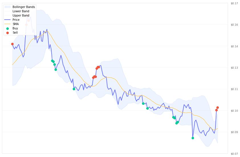 Bifrost Bollinger Bands
