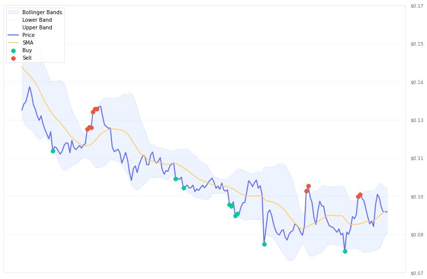 Bifrost Bollinger Bands