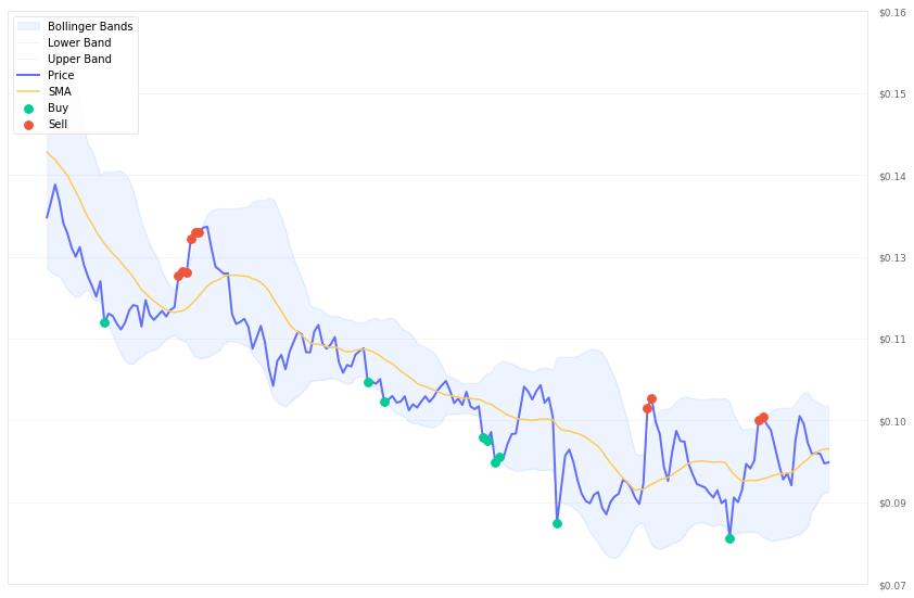 Bifrost Bollinger Bands