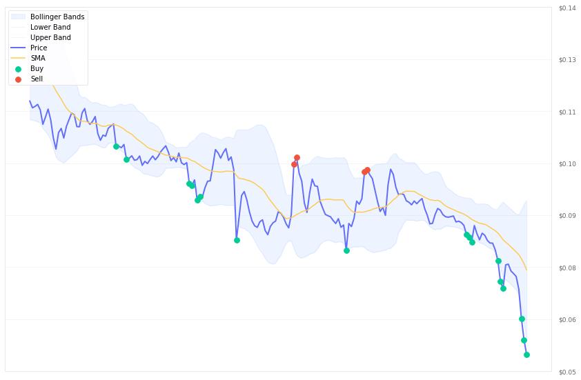 Bifrost Bollinger Bands
