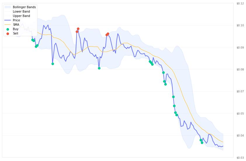 Bifrost Bollinger Bands