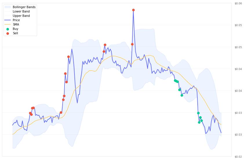 Bifrost Bollinger Bands