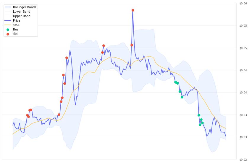 Bifrost Bollinger Bands