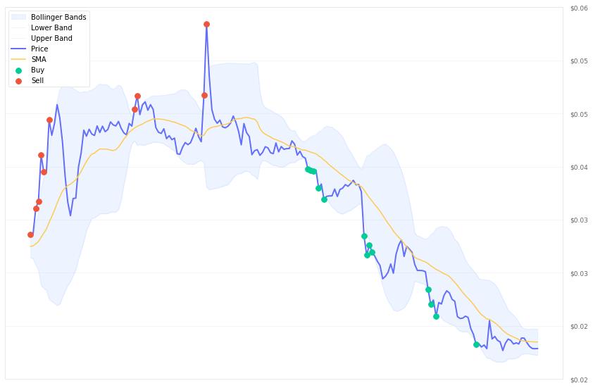 Bifrost Bollinger Bands