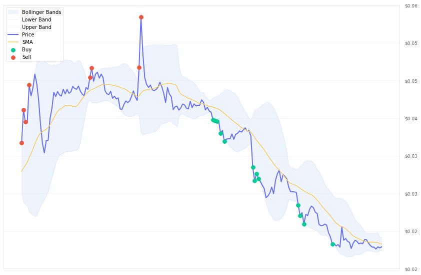 Bifrost Bollinger Bands