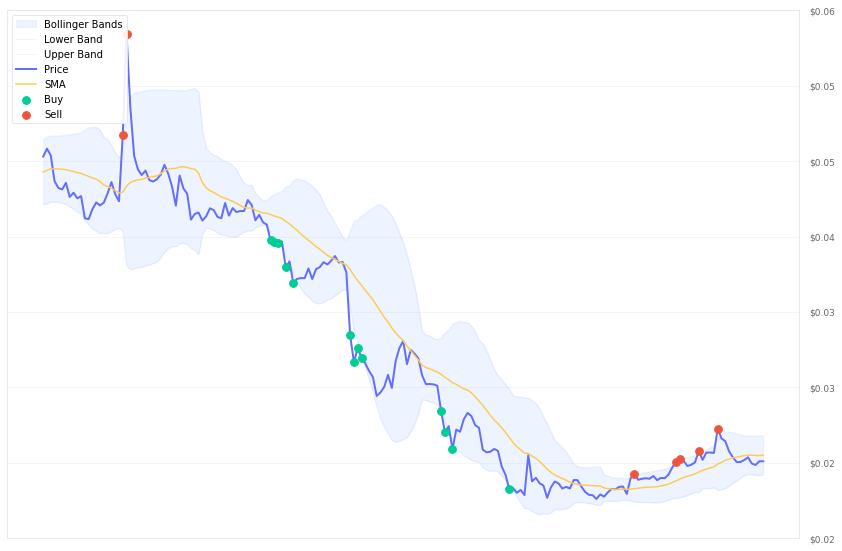 Bifrost Bollinger Bands