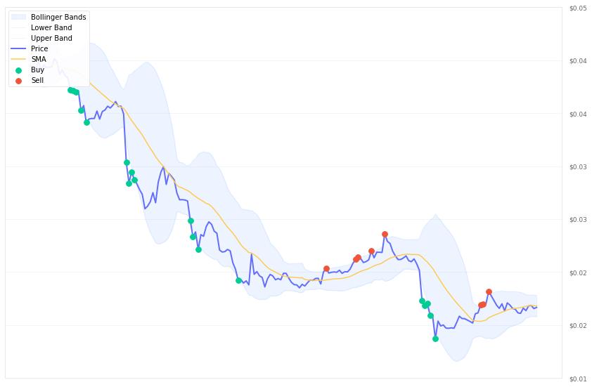 Bifrost Bollinger Bands