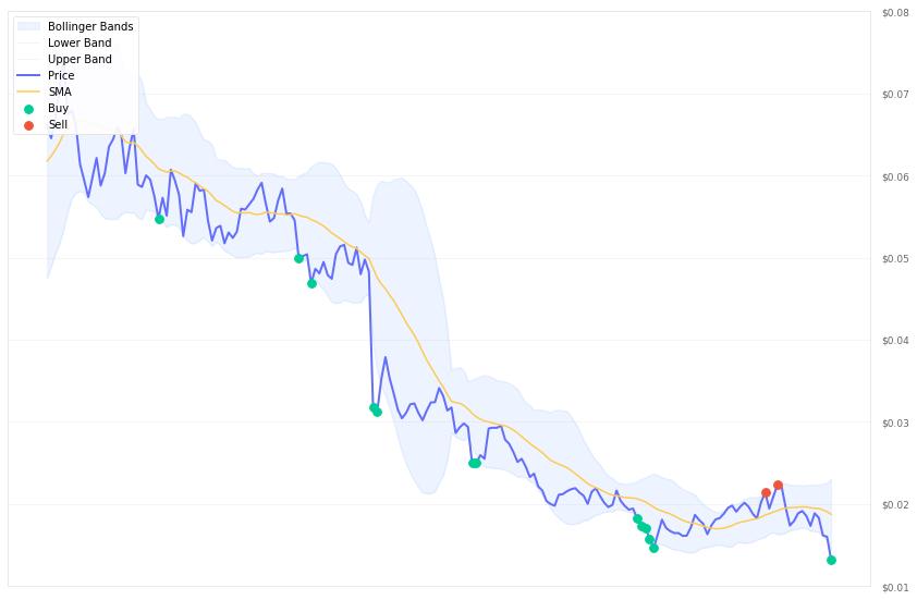 Big Time Полосы Боллинджера