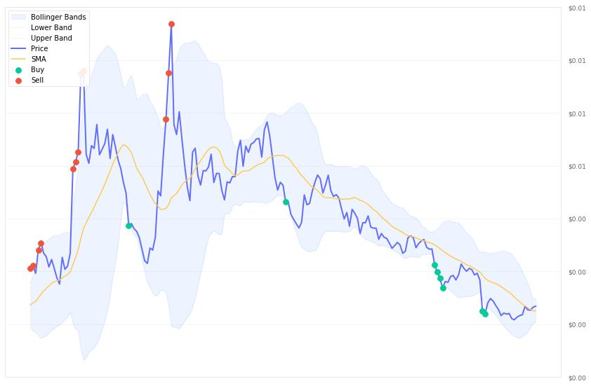 Billy Bollinger Bands