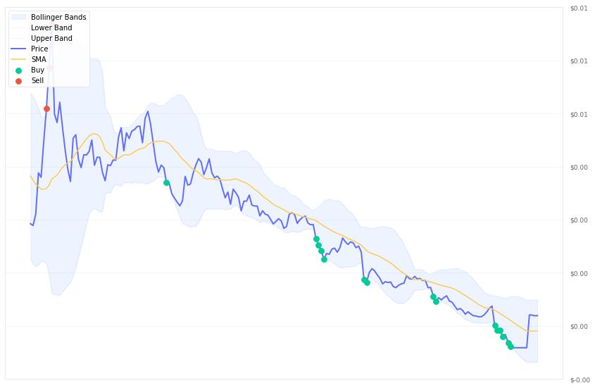 Billy Bollinger Bands