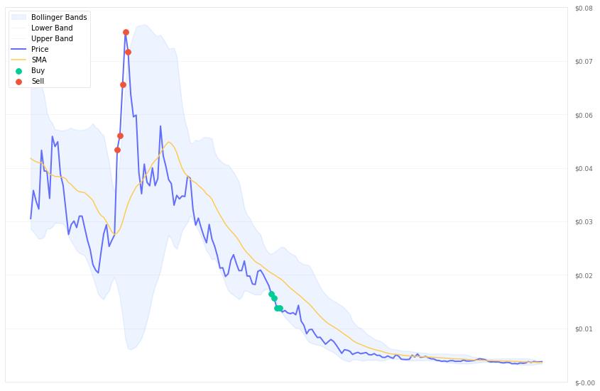 Billy Bollinger Bands