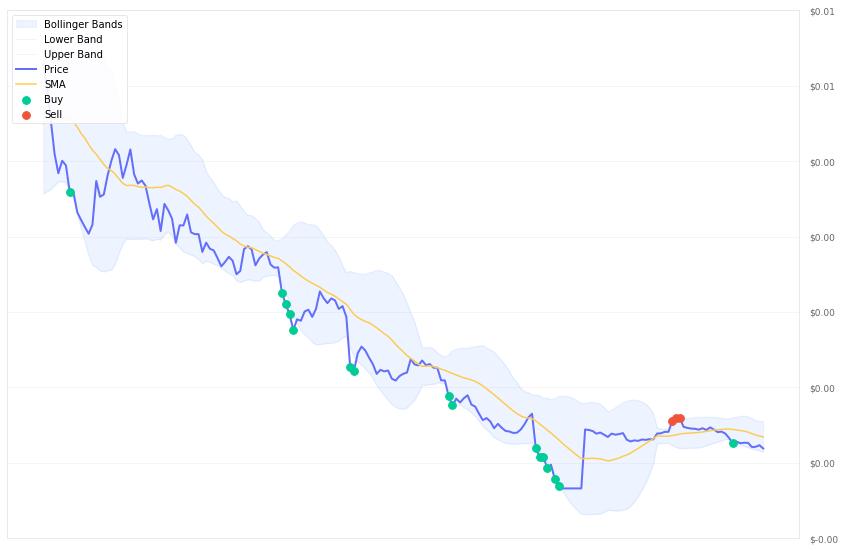 Billy Bollinger Bands