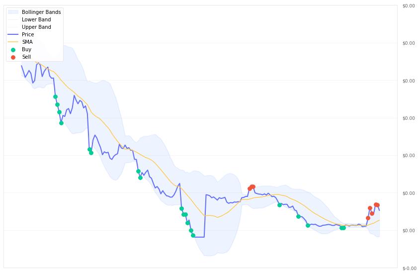 Billy Bollinger Bands