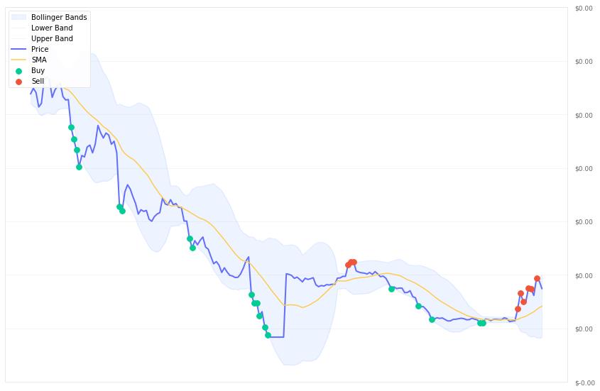 Billy Полосы Боллинджера