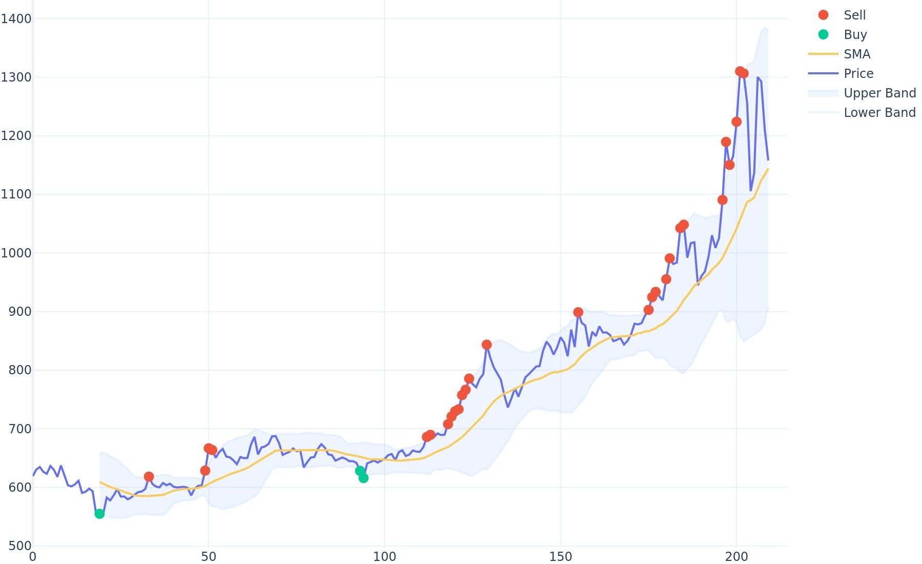 Binance Coin Bollinger Bands