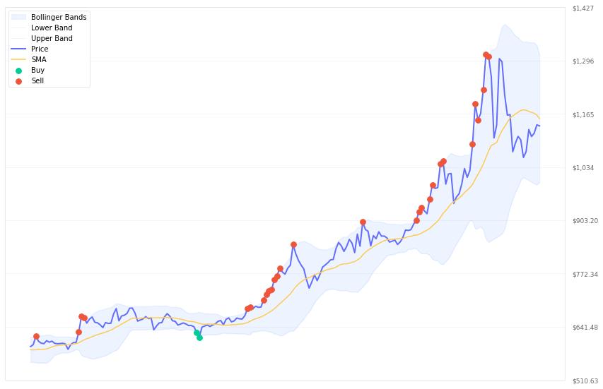 Binance Coin Bollinger Bands