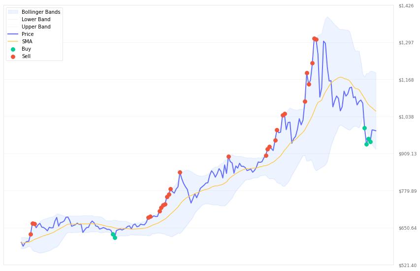 Binance Coin Bollinger Bands