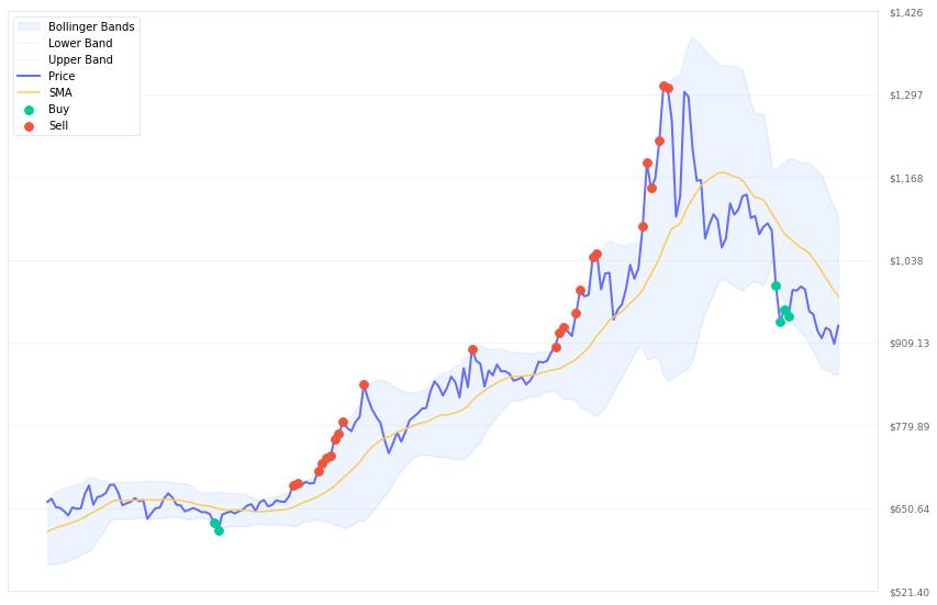 Binance Coin Bollinger Bands