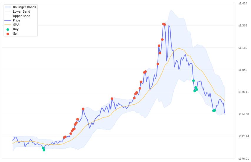 Binance Coin Bollinger Bands