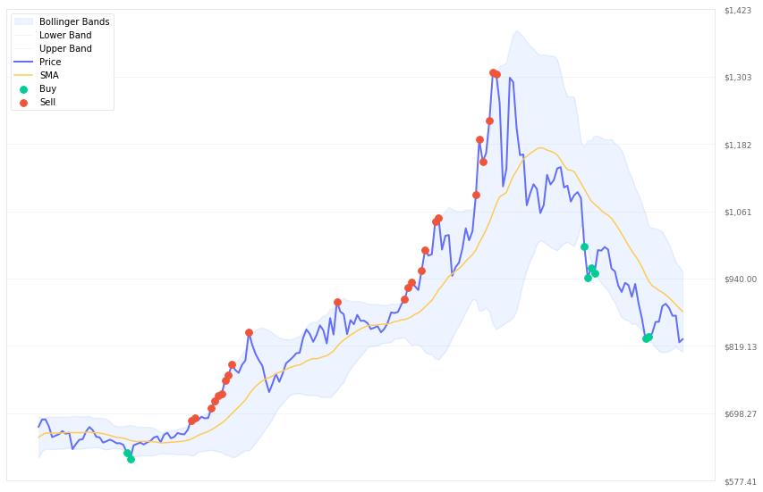 Binance Coin Boillinger Bands