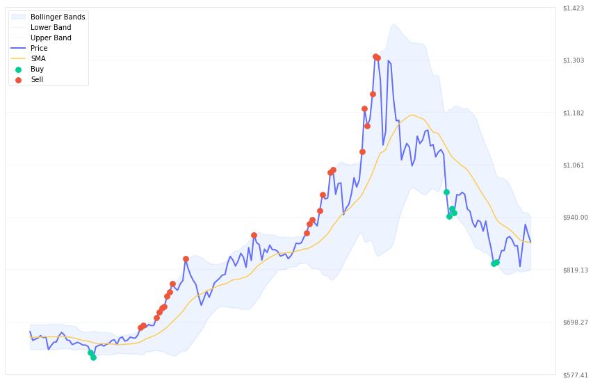 Бинанс Коин Полосы Боллинджера
