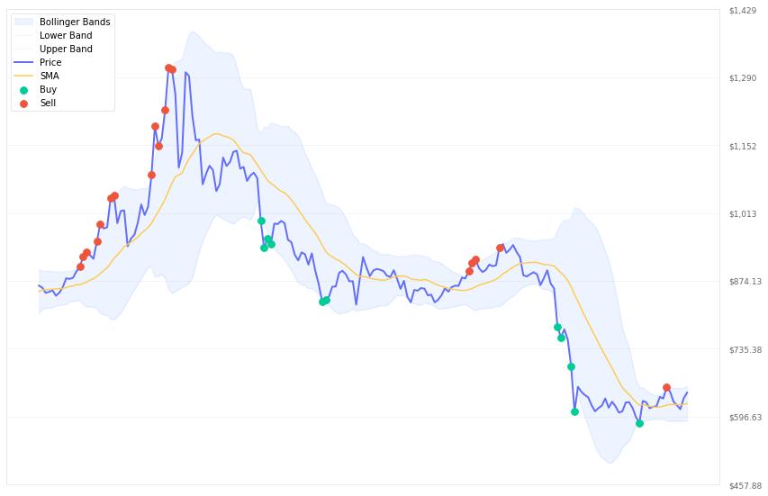 Binance Coin Bollinger Bands