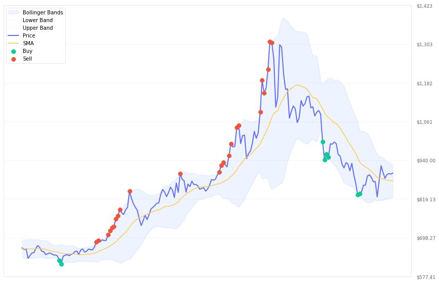 Binance Coin Boillinger Bands