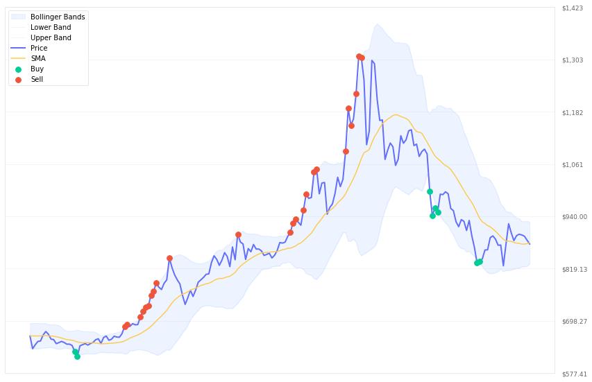 Binance Coin Boillinger Bands