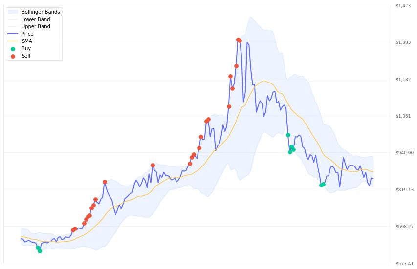 Бинанс Коин Полосы Боллинджера
