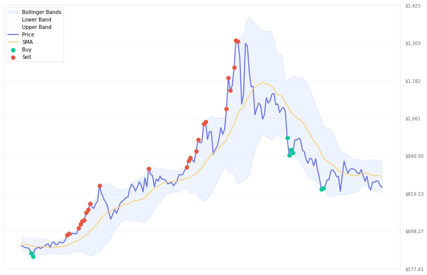 Binance Coin Bollinger Bands