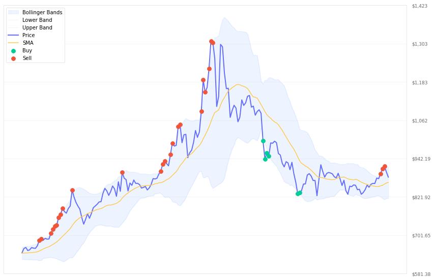 Binance Coin Bollinger Bands