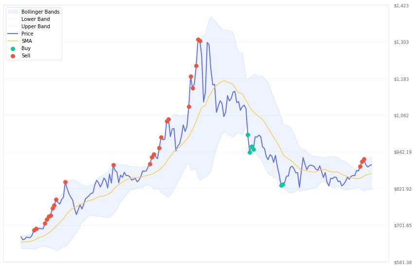 Binance Coin Bollinger Bands