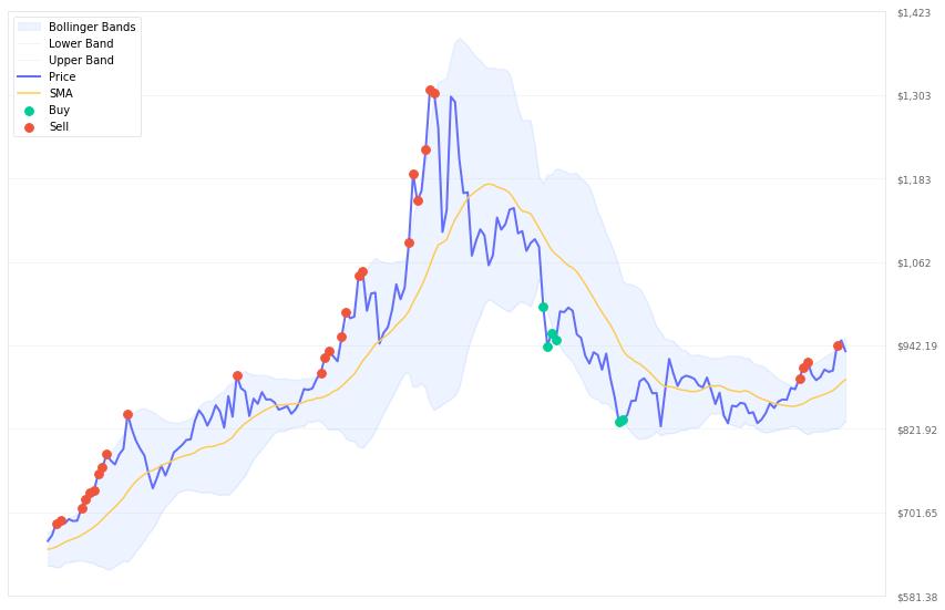 Binance Coin Bollinger Bands