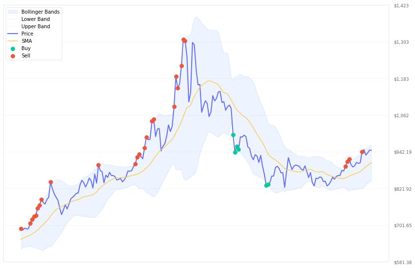 Binance Coin Bollinger Bands