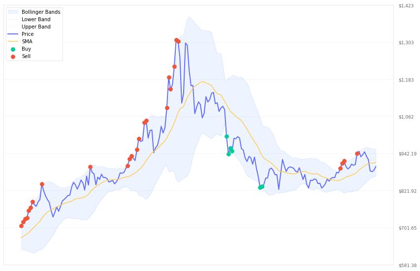 Binance Coin Bollinger Bands