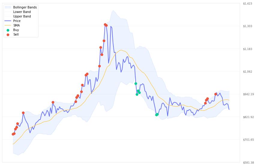 Binance Coin Bollinger Bands