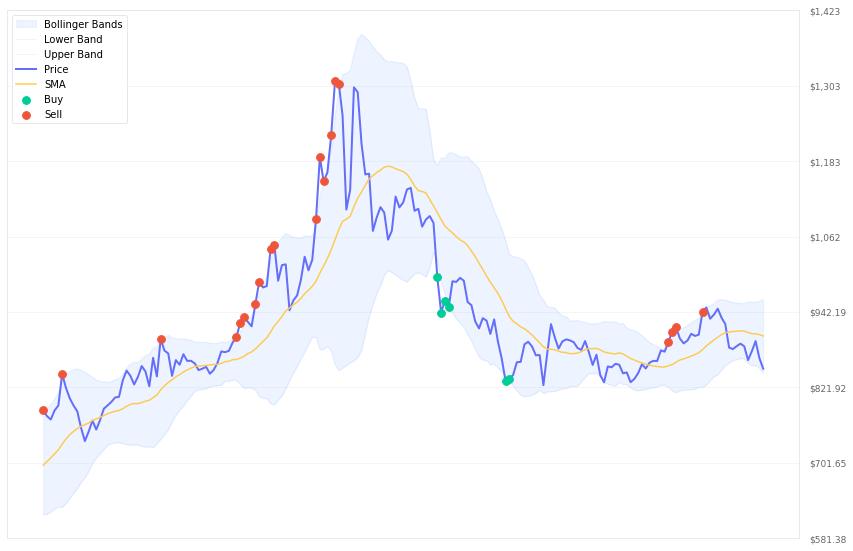 Binance Coin Bollinger Bands