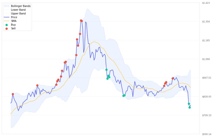 Бинанс Коин Полосы Боллинджера